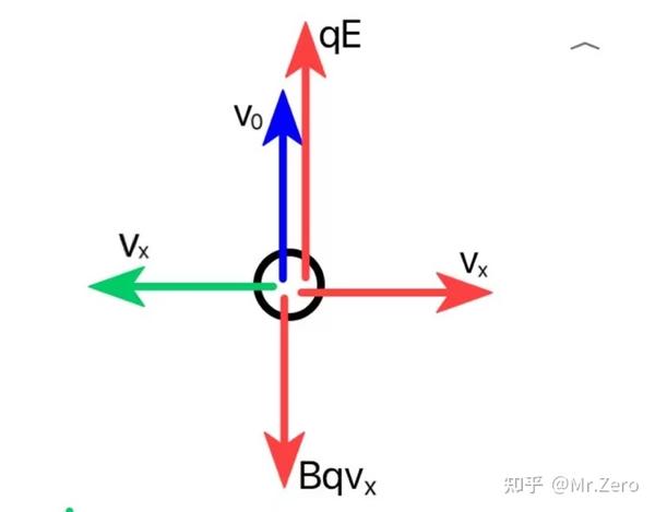 粒子在磁场中运动的特殊轨迹 —— 摆线（附 渐开线） - 知乎