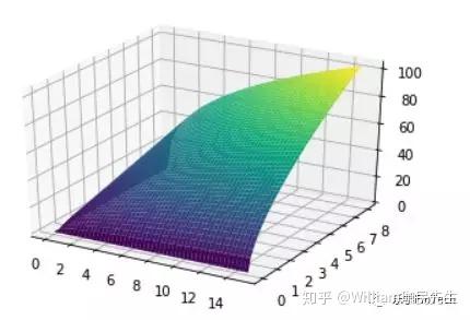 Python做投研：古典经济增长理论与Cobb-Douglas 生产函数 - 知乎