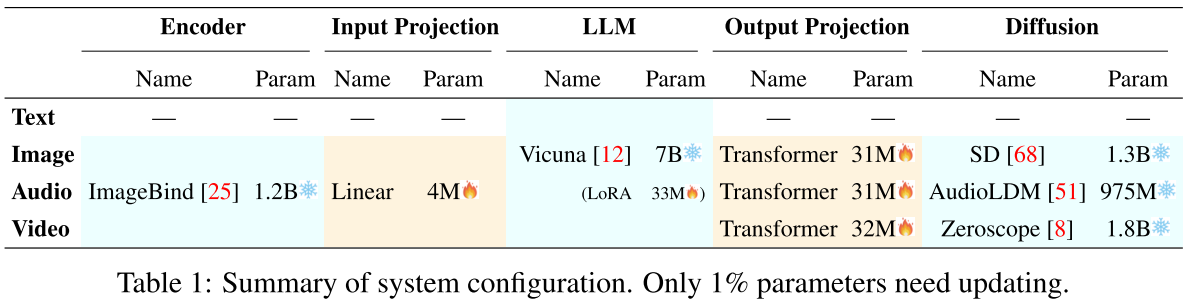下一代多模态GPT！论文解读：NExT-GPT: Any-to-Any Multimodal LLM - 知乎