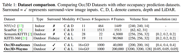 Occ3D: A Large-Scale 3D Occupancy Prediction Benchmark for Autonomous Driving - 知乎