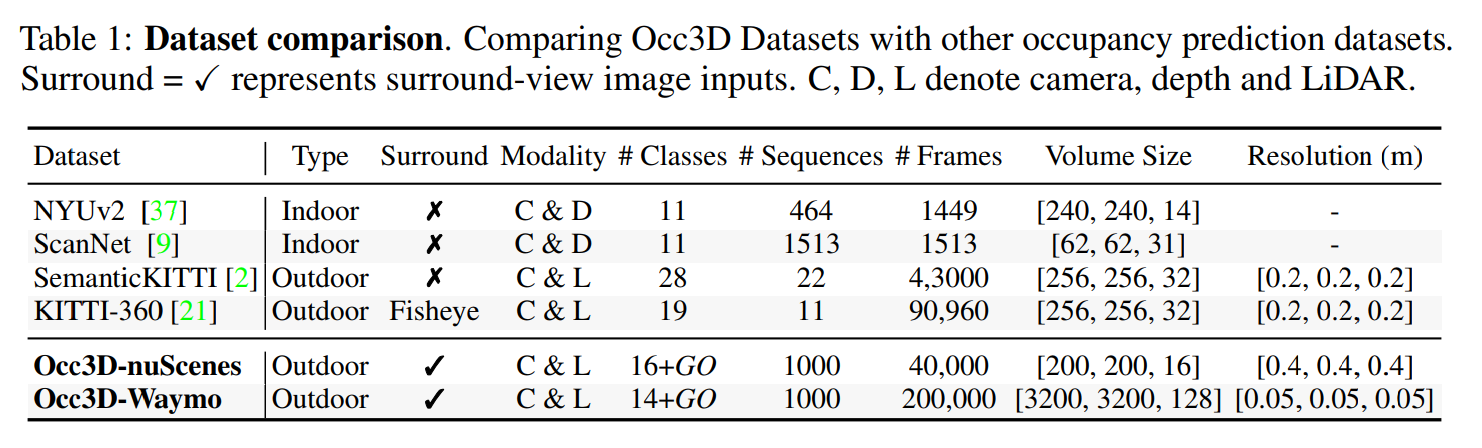 Occ3D: A Large-Scale 3D Occupancy Prediction Benchmark for Autonomous Driving - 知乎