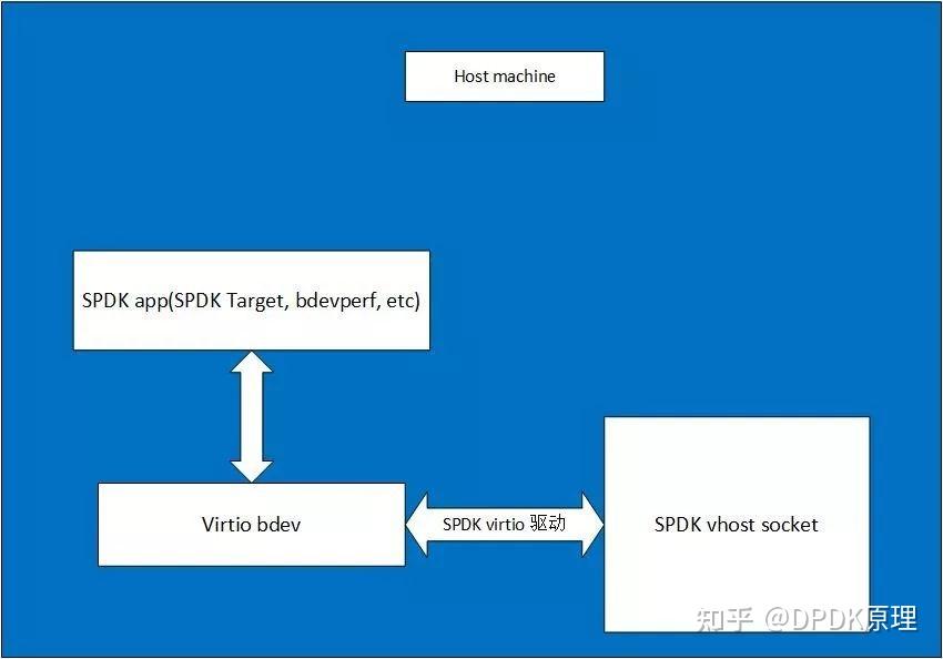 SPDK virtio驱动模块介绍及使用 - 知乎