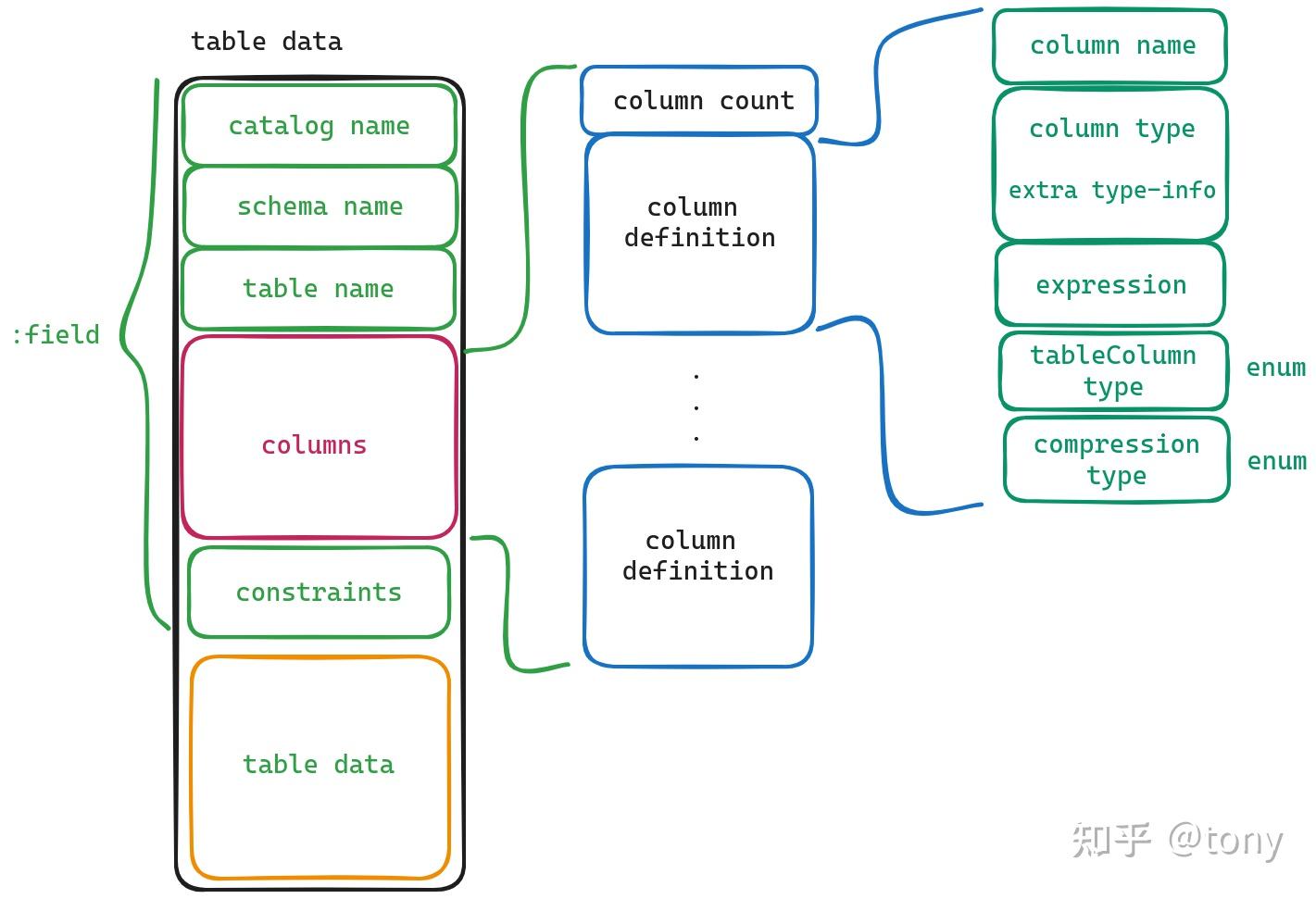 DuckDB -- table的存储格式 - 知乎