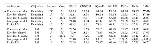 T5：统一的文本到文本Transformer来探索迁移学习极限 - 知乎