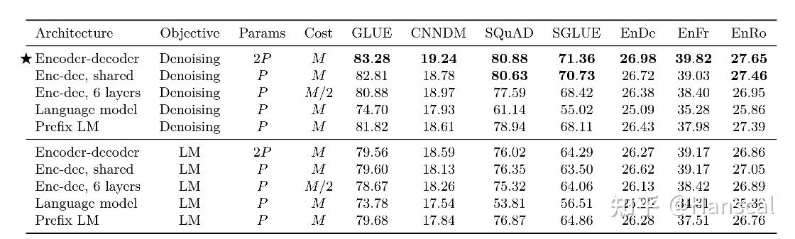 T5：统一的文本到文本Transformer来探索迁移学习极限 - 知乎