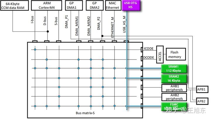 深入解析stm32f407参考手册——总线架构 - 知乎