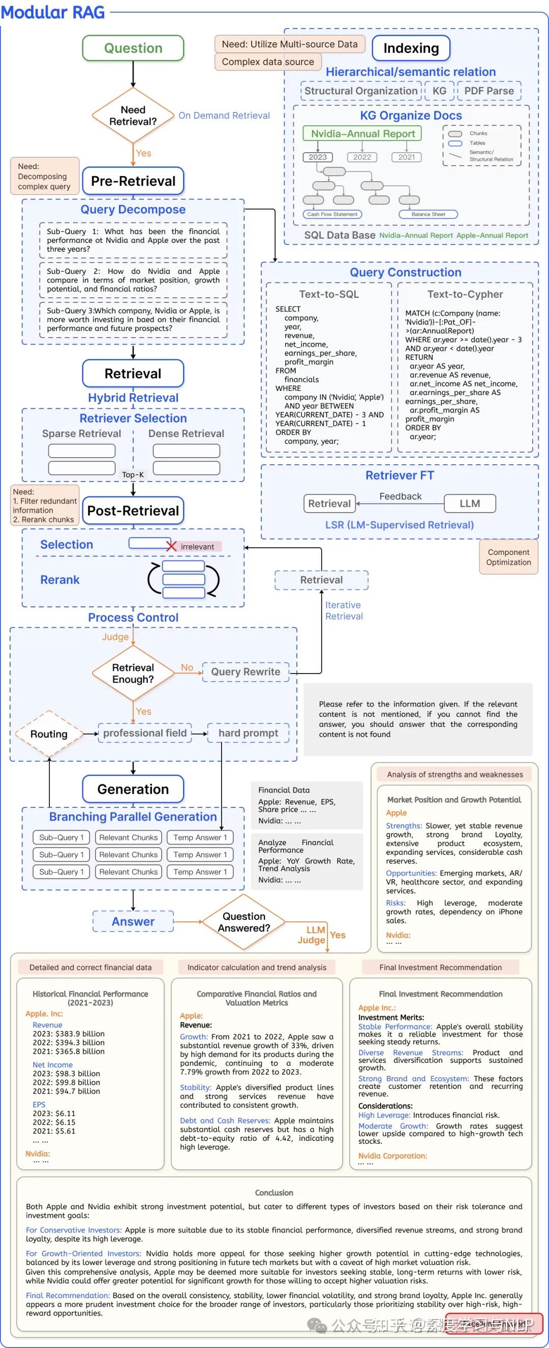 模块化RAG：RAG新范式，像乐高一样搭建 万字长文 - 知乎