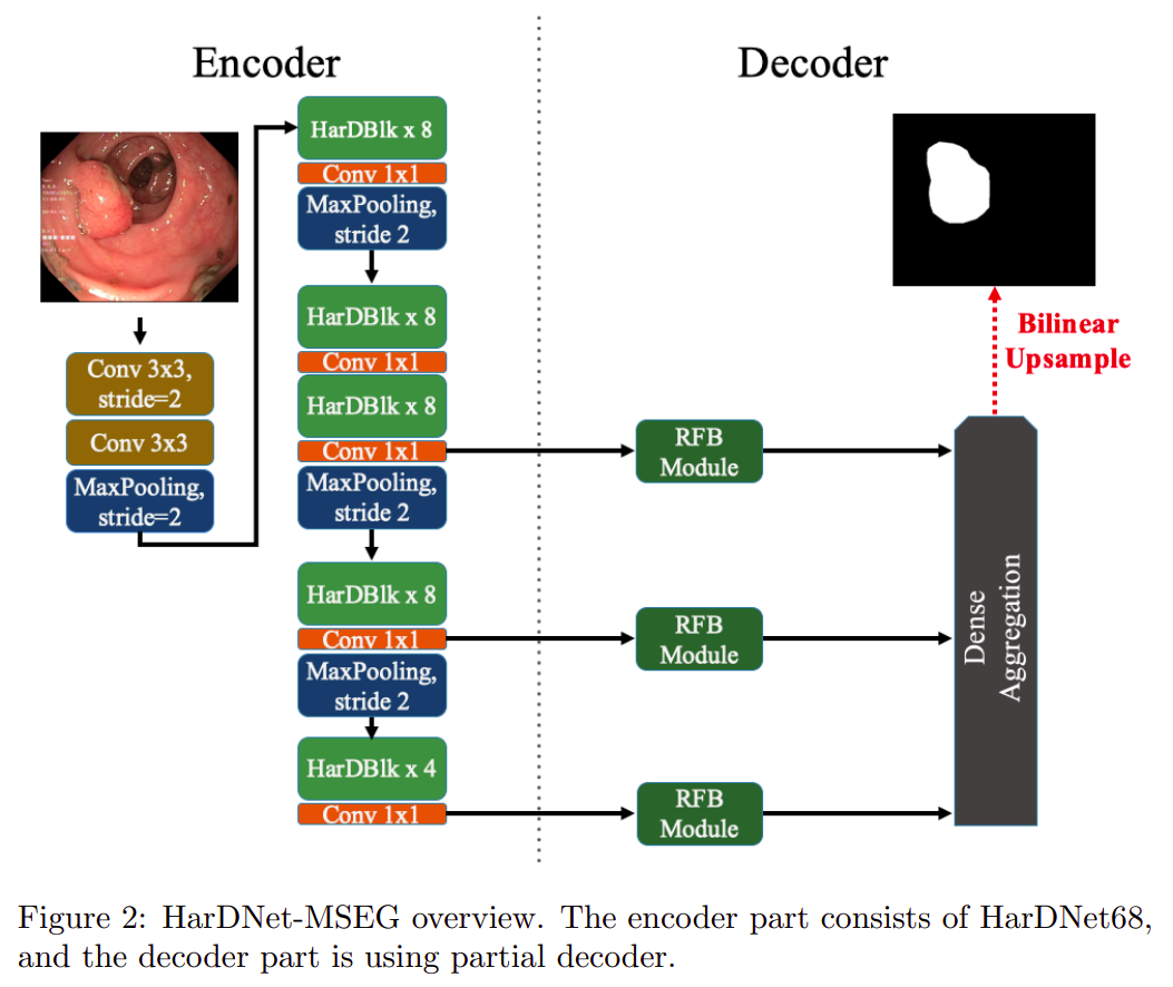 【arXiv 2101】HarDNet-MSEG：一个简单的编码器-解码器息肉分割神经网络，可实现超过 0.9 平均骰子和 86 FPS - 知乎