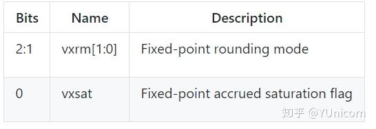 RISC-V "V"(向量)扩展规范v0.9+文档（1） - 知乎