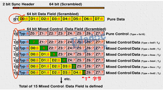 高速信号编码之64B/66B - 知乎