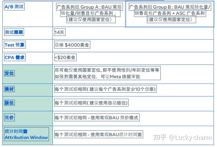 电商人必看的Meta更新！提升投放效率和广告表现的ASC测试、新版公共主页体验 - 知乎