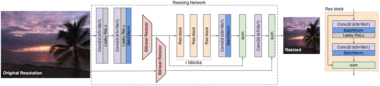 Learning to Resize Images for Computer Vision Tasks - 知乎