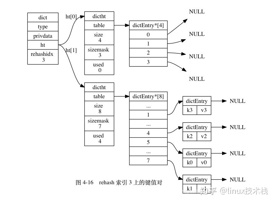 Redis的渐进式rehash原理 - 知乎