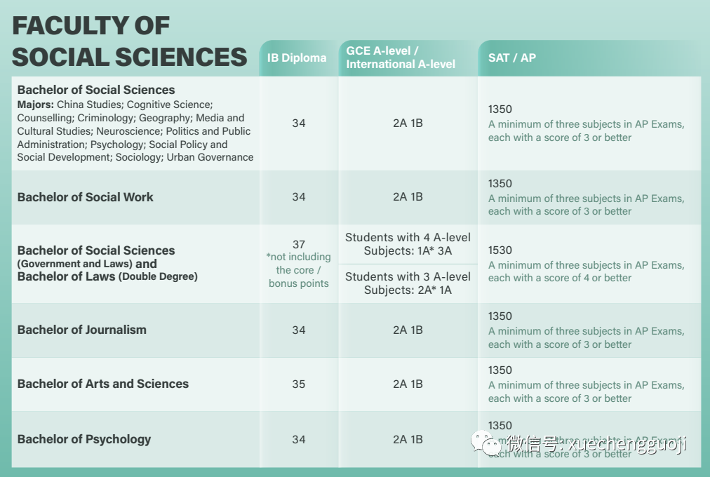 香港大学十大学院各专业A-Level/IB/AP成绩要求来了！ - 知乎