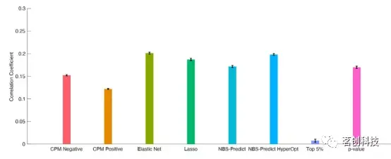 NBS-Predict：基于脑网络的机器学习预测 - 知乎