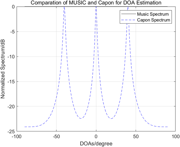 精选论文 | Capon算法与MUSIC算法性能的比较与分析 - 知乎