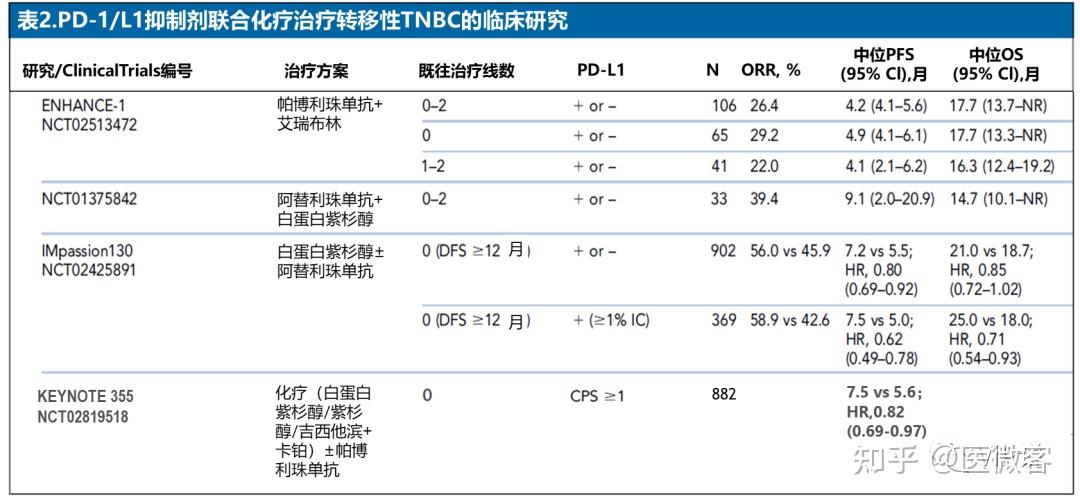 三阴性乳腺癌免疫治疗研究进展 - 知乎