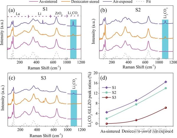 不惧空气侵蚀且拥有>1 mS/cm离子电导率的LLZO固体电解质 - 知乎