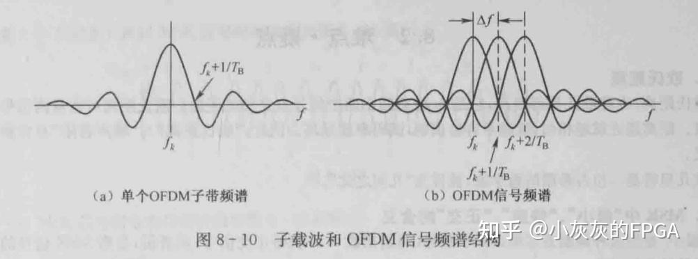 通信原理板块——正交频分复用（OFDM） - 知乎
