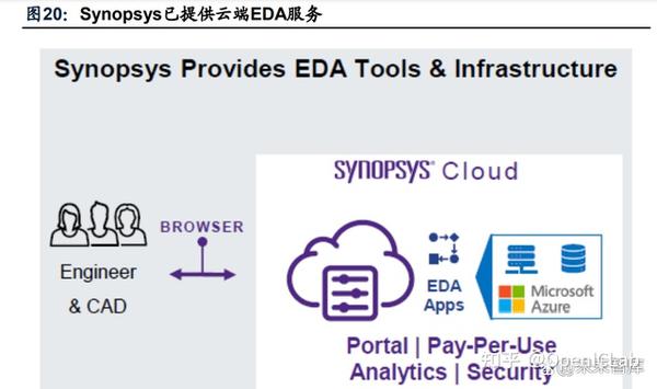 EDA行业深度研究：行业持续增长且壁垒高，机会大于挑战 - 知乎