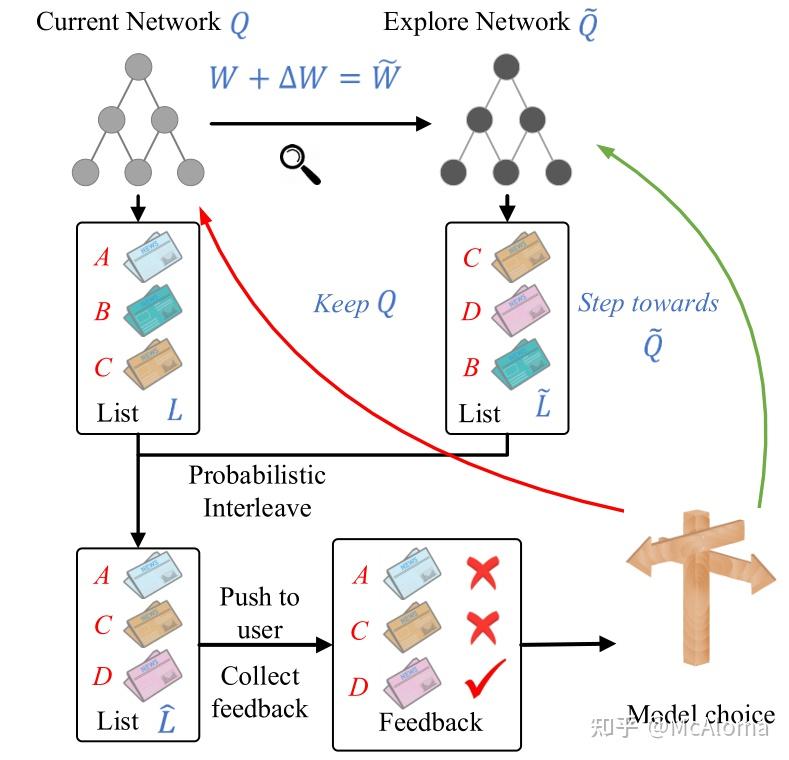 当下的学习应该不仅仅考虑当下的收益——Deep Reinforcement Network （DRN） - 知乎