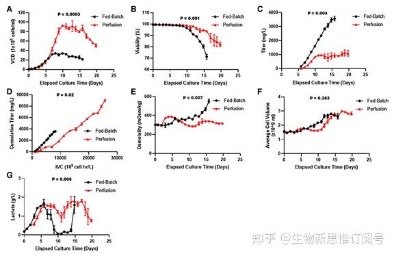 上游技术 | 灌流工艺缓解双特异性抗体【聚集】的胞内机制 - 知乎