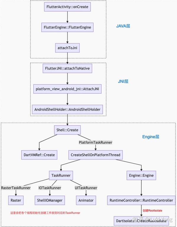 Flutter Engine层核心逻辑梳理 - 知乎