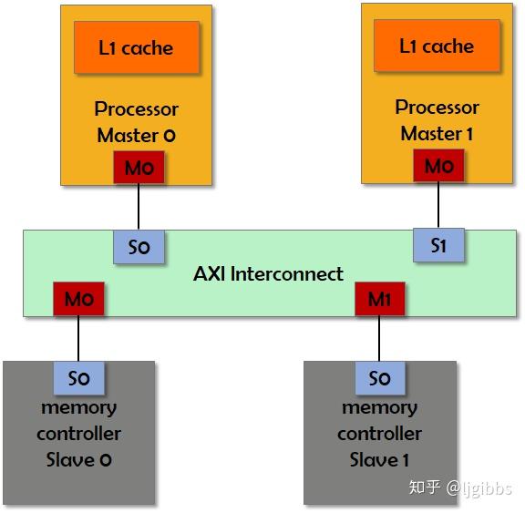 深入 AXI4 总线（五B）多主机传输事务场景 - 知乎