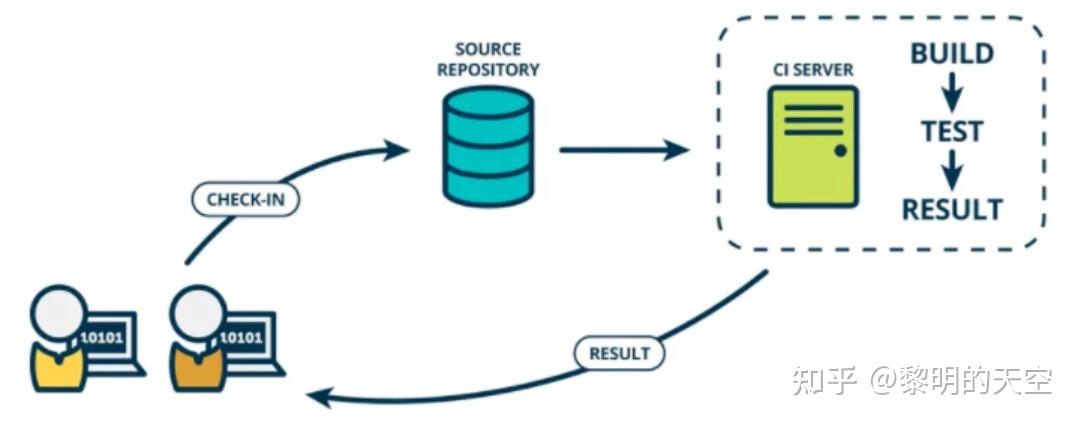 什么是CI/CD - 知乎