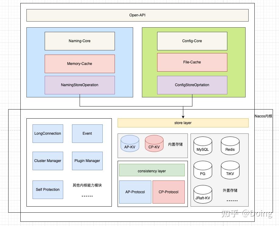 Spring Cloud Alibaba Nacos 核心原理 - 知乎