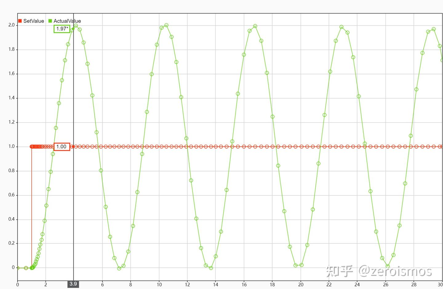[Matlab|Simulink]| [13] PID控制-二阶系统分析 - 知乎