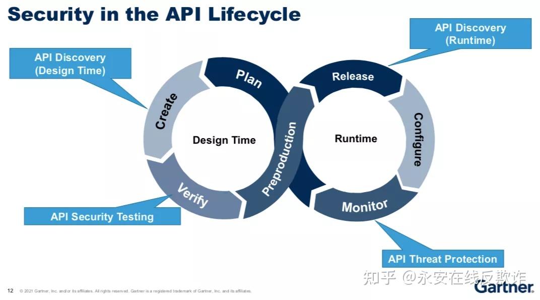 API防护的最佳实践（From Gartner) - 知乎