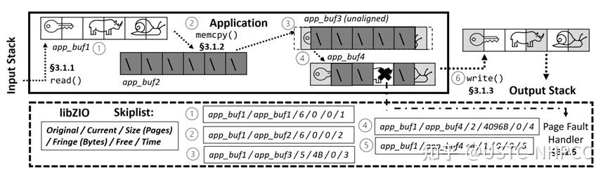 系统论文速读系列 zIO: Accelerating IO-Intensive Applications with Transparent ...