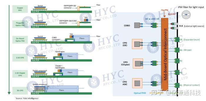 应用于CPO封装模块内的光纤互联方案 - 知乎