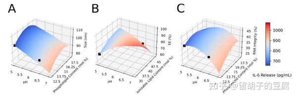 DOE优化自复制RNA-LNP制备工艺，实现最优表达和免疫效应 - 知乎