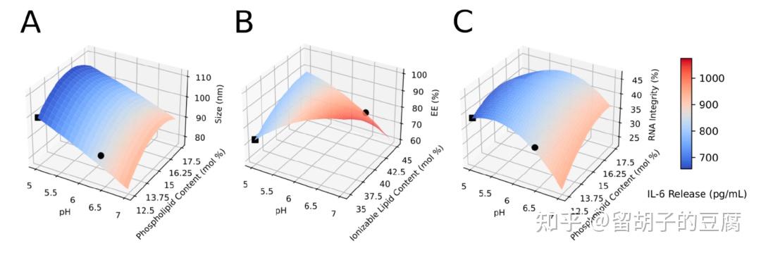 DOE优化自复制RNA-LNP制备工艺，实现最优表达和免疫效应 - 知乎