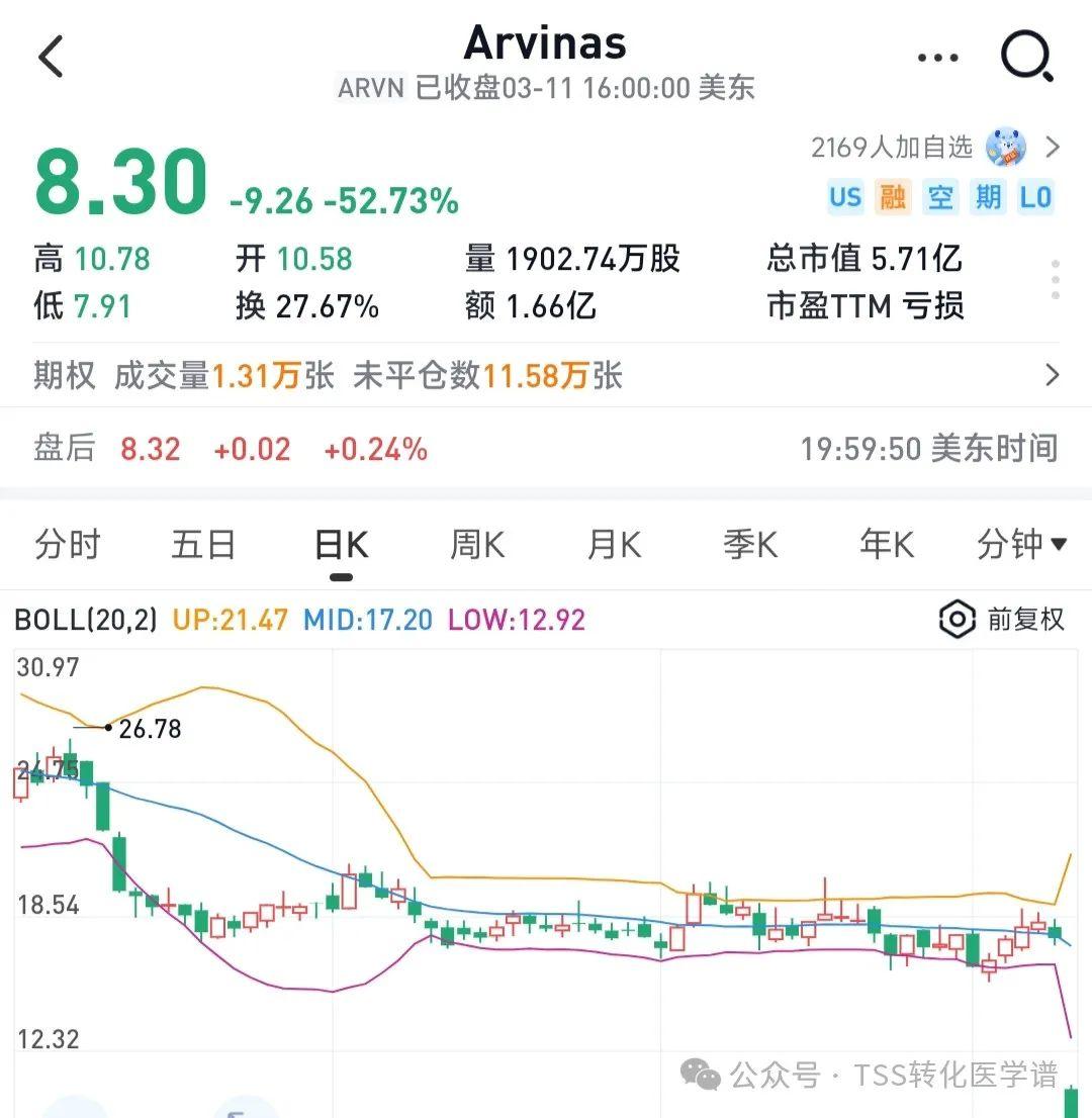 Arvinas 天塌了，首款 PROTAC (ARV-471) 三期临床不及预期，股价腰斩 - 知乎
