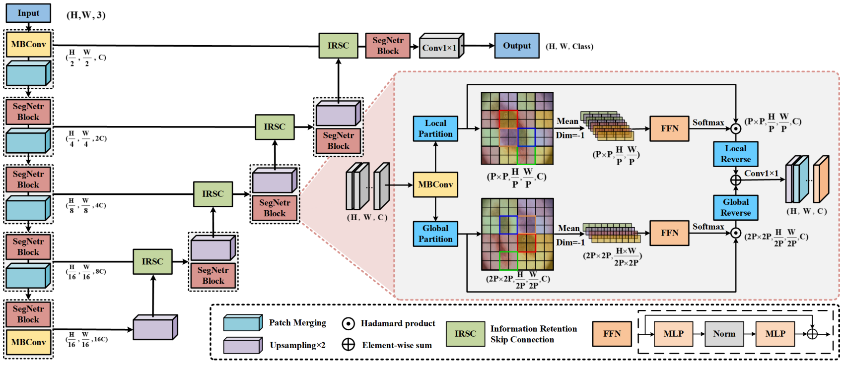 SegNetr: Rethinking the local-global interactions and skip connections ...