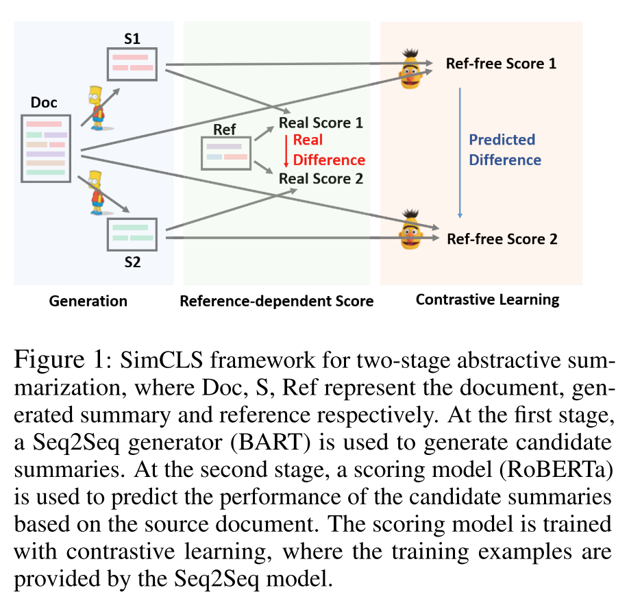 SimCLS: A Simple Framework for Contrastive Learning of Abstractive ...
