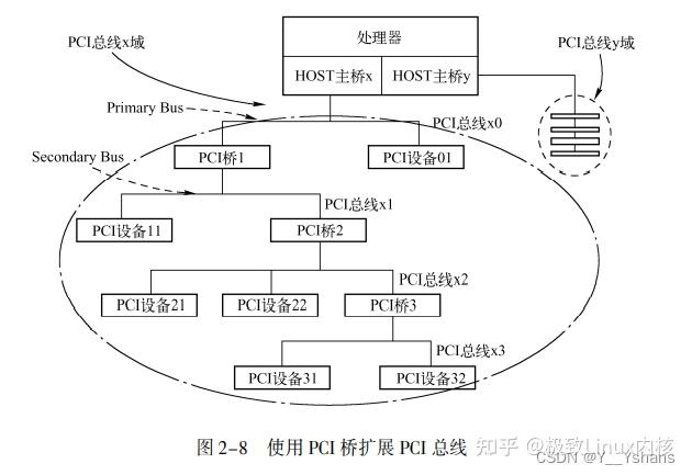 PCI 总线的桥与配置 - 知乎