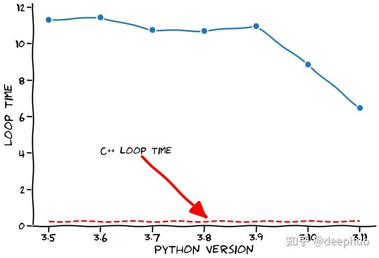 Python 3.14 将比 C++ 更快🤭 - 知乎