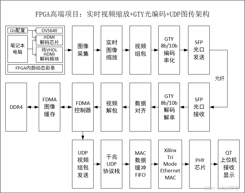 Fpga高端项目：实时视频缩放gty光编码udp图传架构，高速接口转网络视频传输，提供2套工程源码和技术支持 知乎