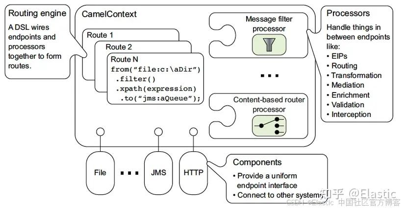 如何通过 Apache Camel 将数据导入 Elasticsearch - 知乎