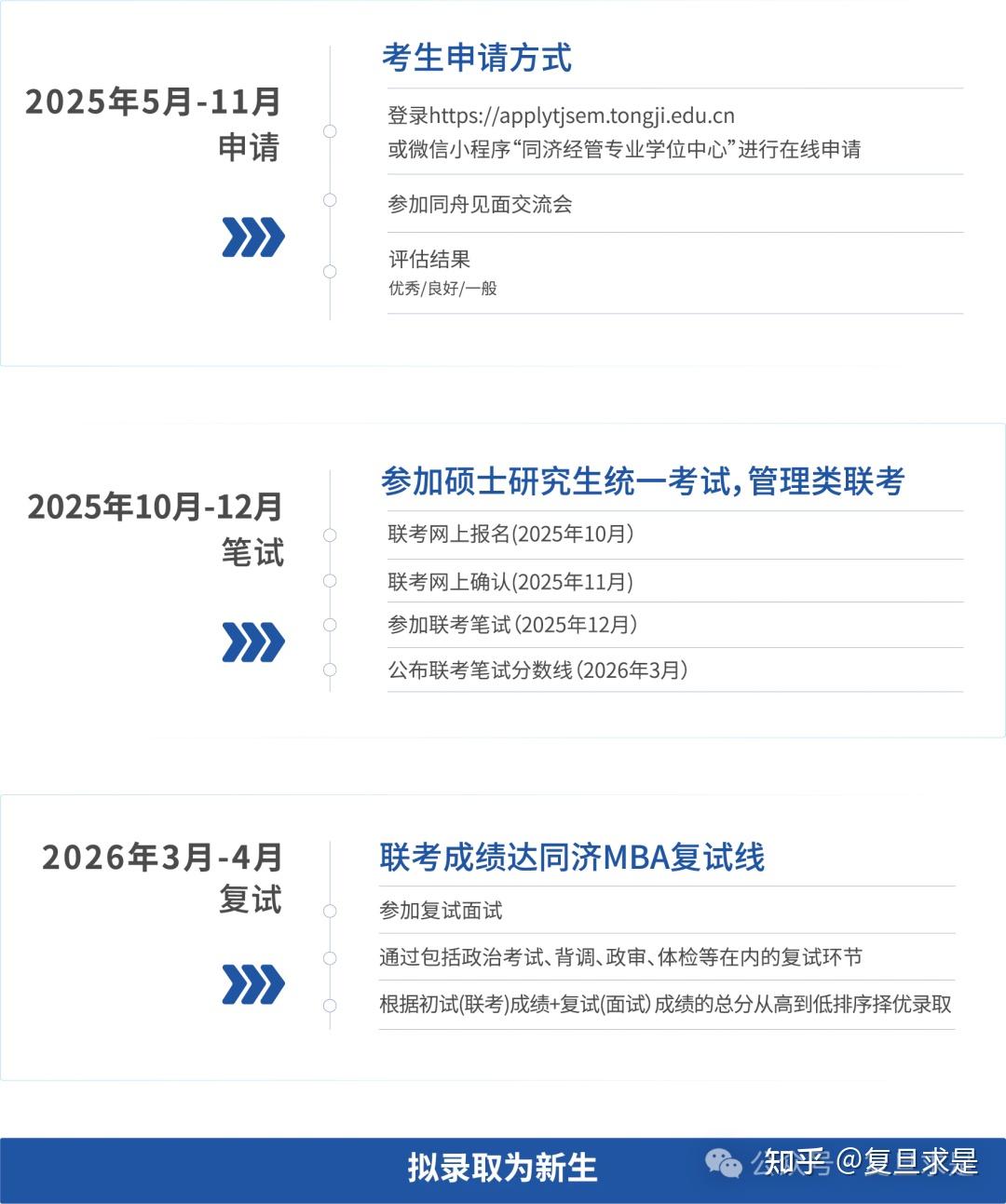 同济大学MBA/EMBA/MPA/MEM/MPAcc报考攻略-招生概况、报考流程 - 知乎