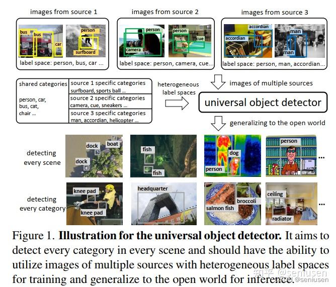 Detecting Everything in the Open World: Towards Universal Object Detection - 知乎