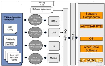 基于Vector的Autosar基础解读 - 知乎