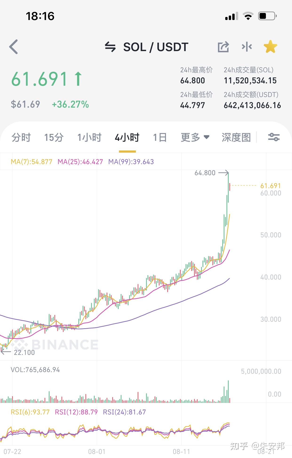 Sam系的 Solana/Raydium/FTX Token 为什么会涨的这么猛？ - 知乎