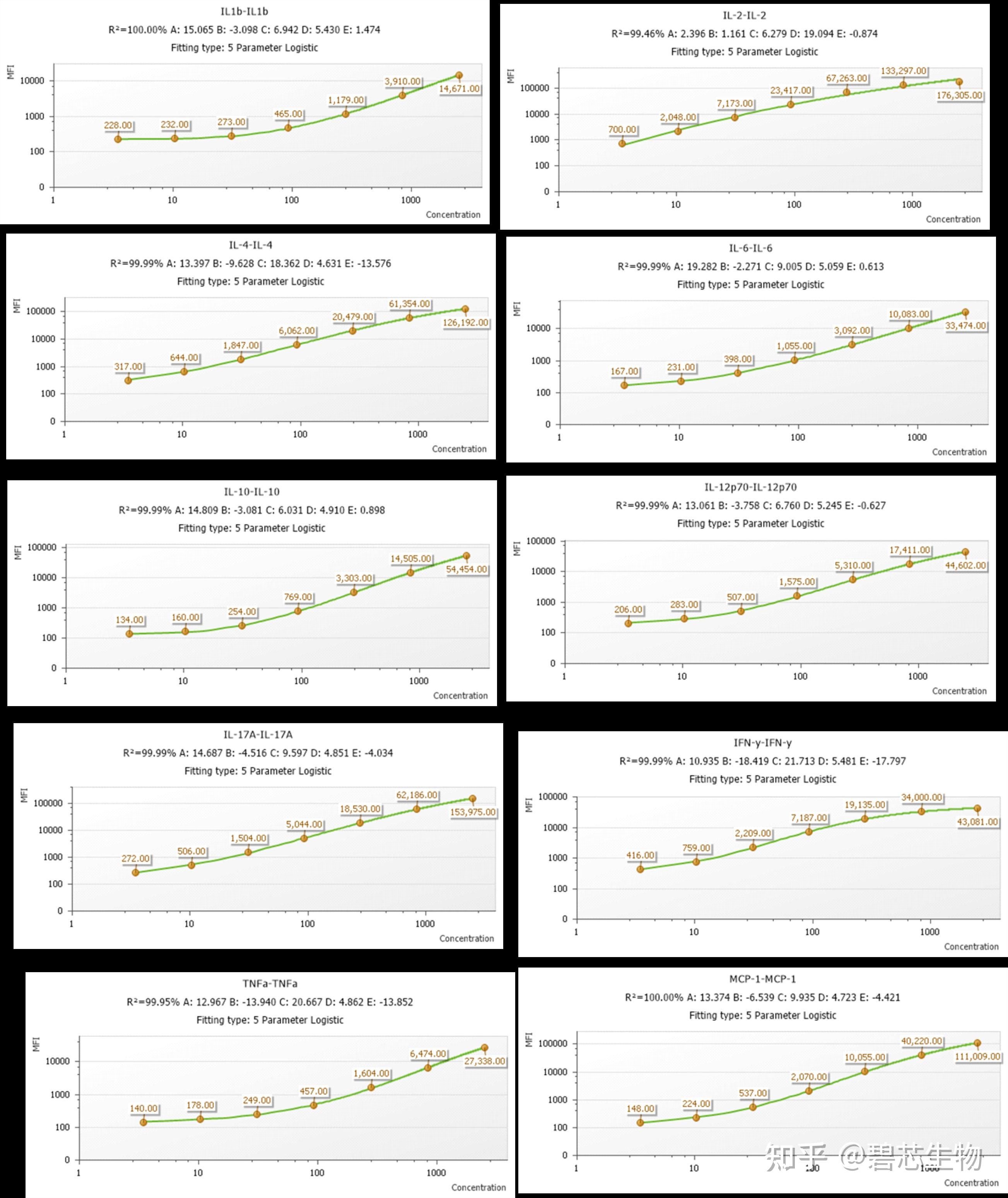流式荧光法(Cytometric Bead Array, CBA)检测细胞因子之优势分析 - 知乎