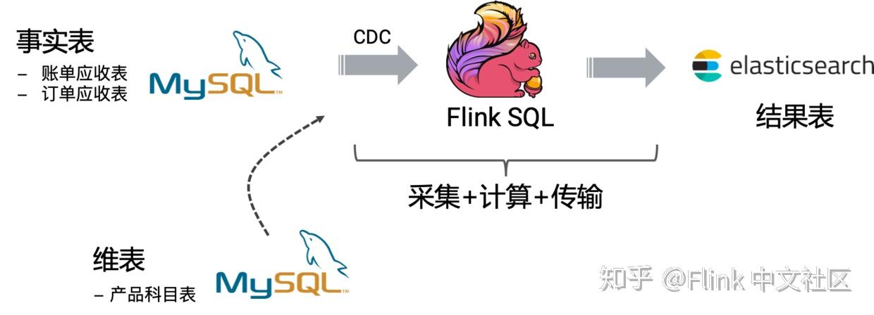 Flink SQL CDC 上线！我们总结了 13 条生产实践经验 - 知乎