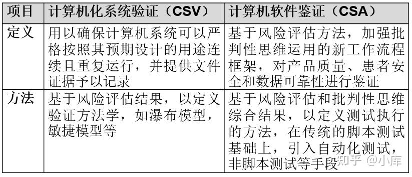 从CSV到CSA _ 马丁学习摘要 - 知乎
